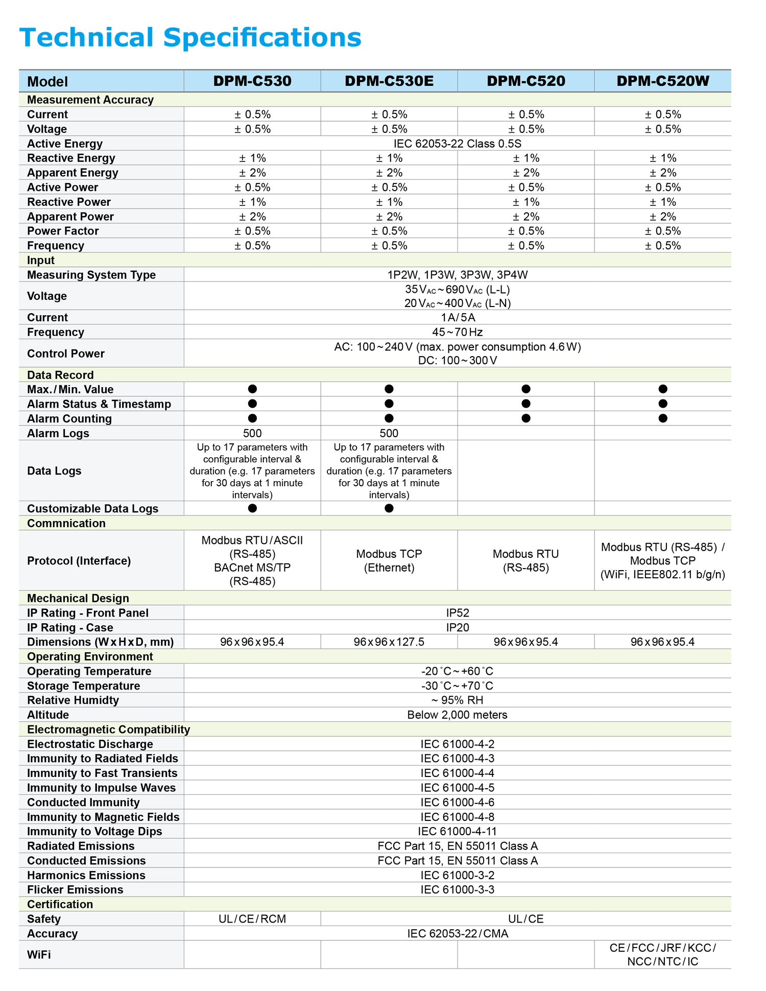 Delta's Advanced Multifunction Meter DPM-C530 series | Delta Electronics (Thailand) PCL.